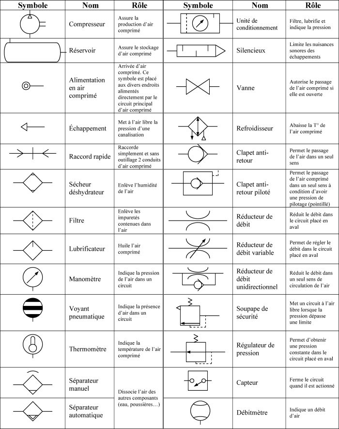 Symboles pneumatiques - 2